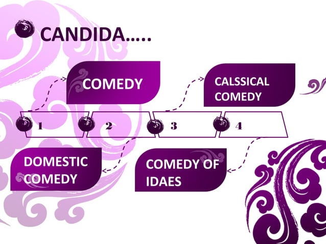 candida a feminist play | PPT