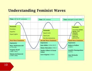 FEMINISM ORIGIN HISTORY AND THE WAVES.pdf