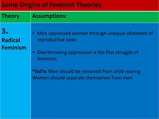 Feminist Theories. | PPTX