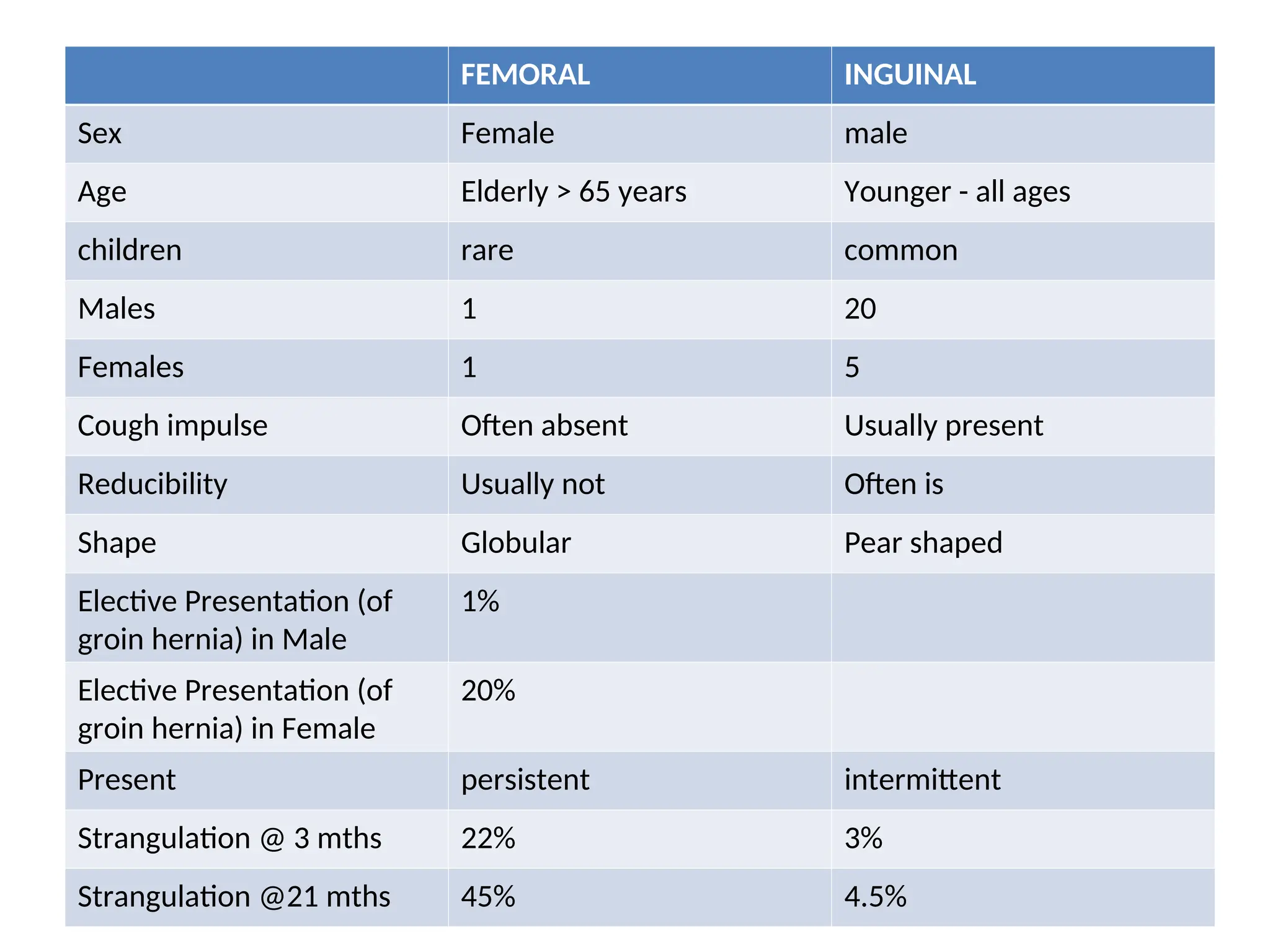 ---fsdffemoral-hernia4627-160120091851.ppt