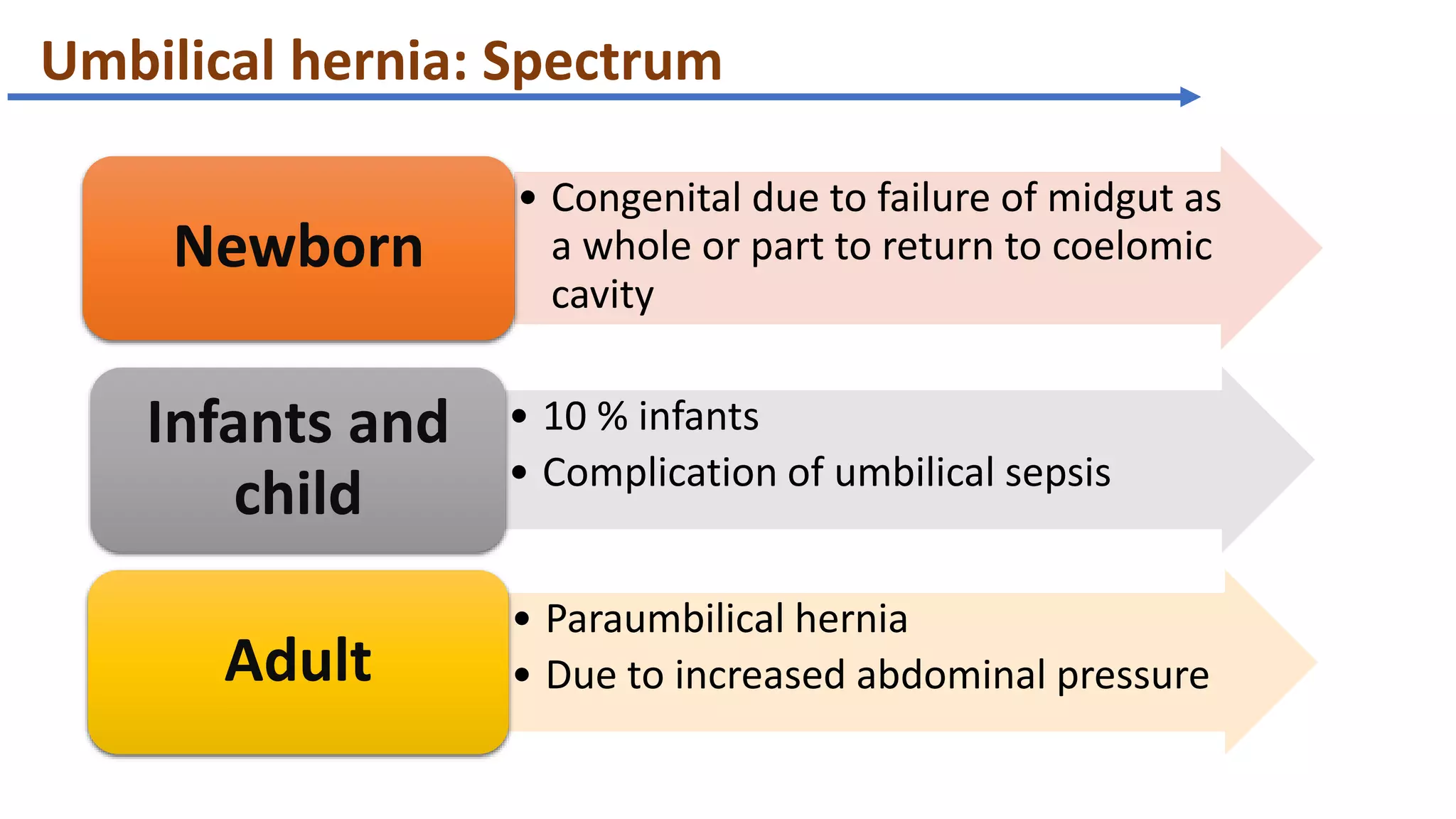 Femoral hernia with umbilical hernia | PPTX