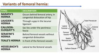 Femoral hernia with umbilical hernia | PPTX