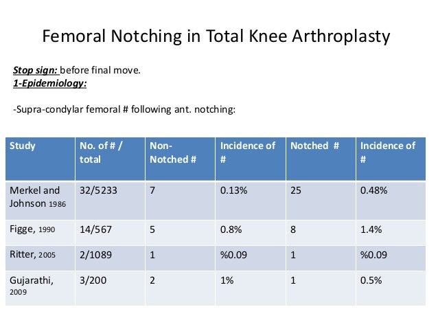 Femoral notching in total knee arthroplasty