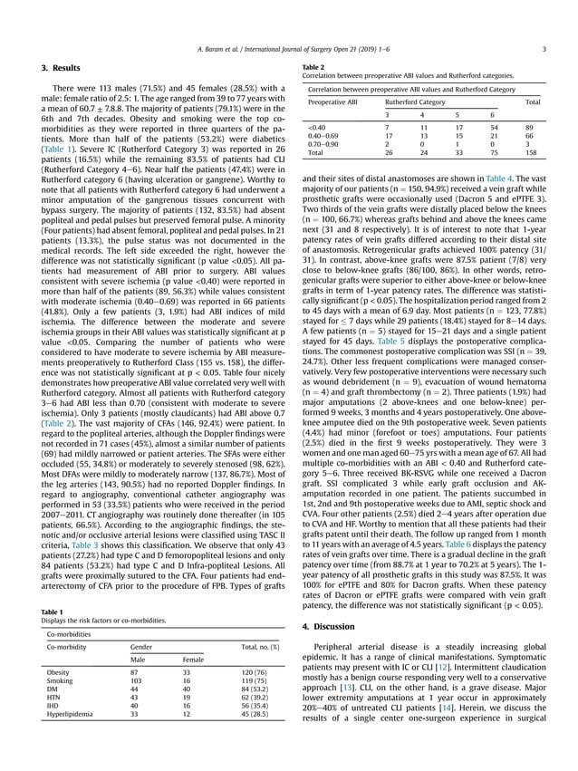 Femoropopliteal bypass for revascularization of chronic ischemia of lower limb: a single center ...