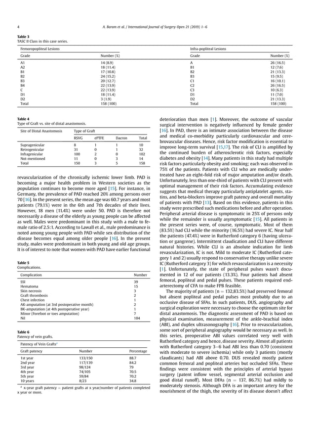 Femoropopliteal bypass for revascularization of chronic ischemia of lower limb: a single center ...