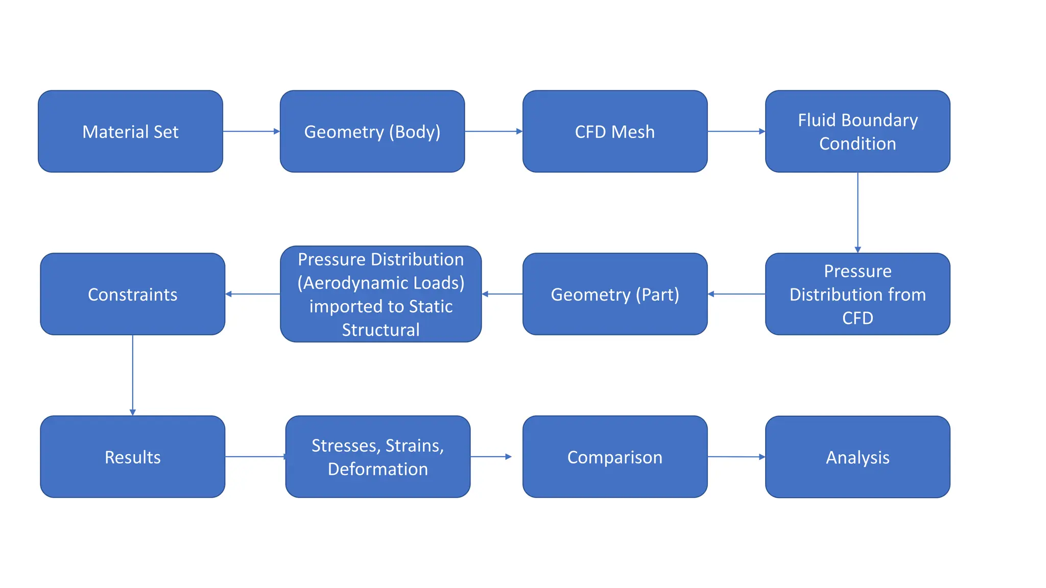 FEM Project Presentation analysis of an aircraft wing with and without stiffness ribs | PDF
