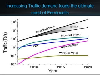 Presentation on Femtocell technology | PPTX