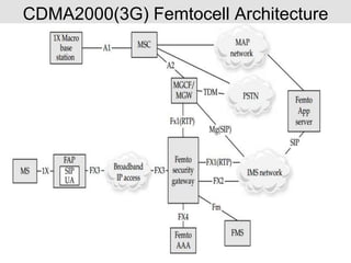 Femtocell Architecture