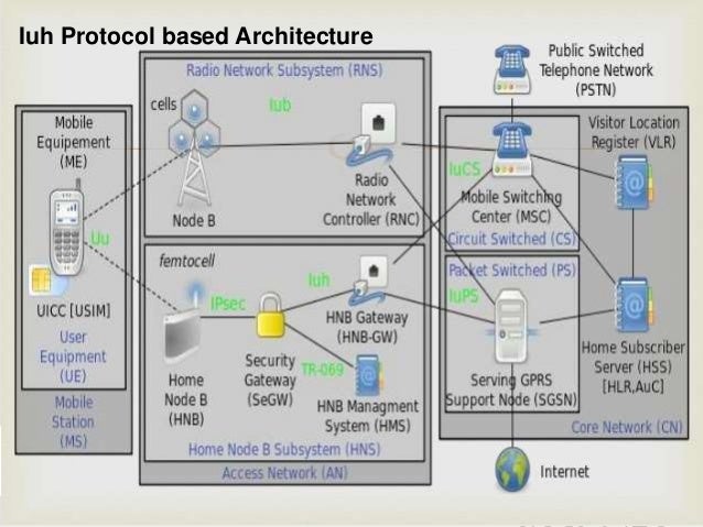 Presentation on Femtocell technology