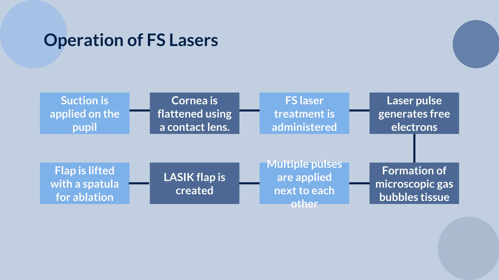 USE OF FEMTOSECOND LASERS IN EYE SURGERY | PPTX