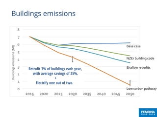 Net Zero Energy Ready: Trends for construction & retrofits | PPT