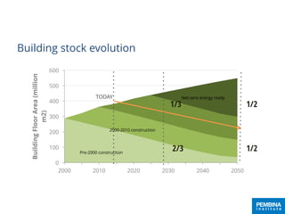 Net Zero Energy Ready: Trends for construction & retrofits | PPT