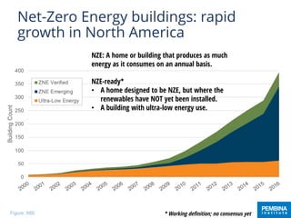 Net Zero Energy Ready: Trends for construction & retrofits | PPT