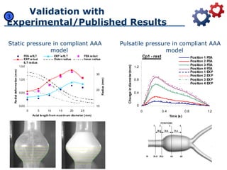 Fluid structure interaction in abdominal aortic aneurysm using ANSYS ...