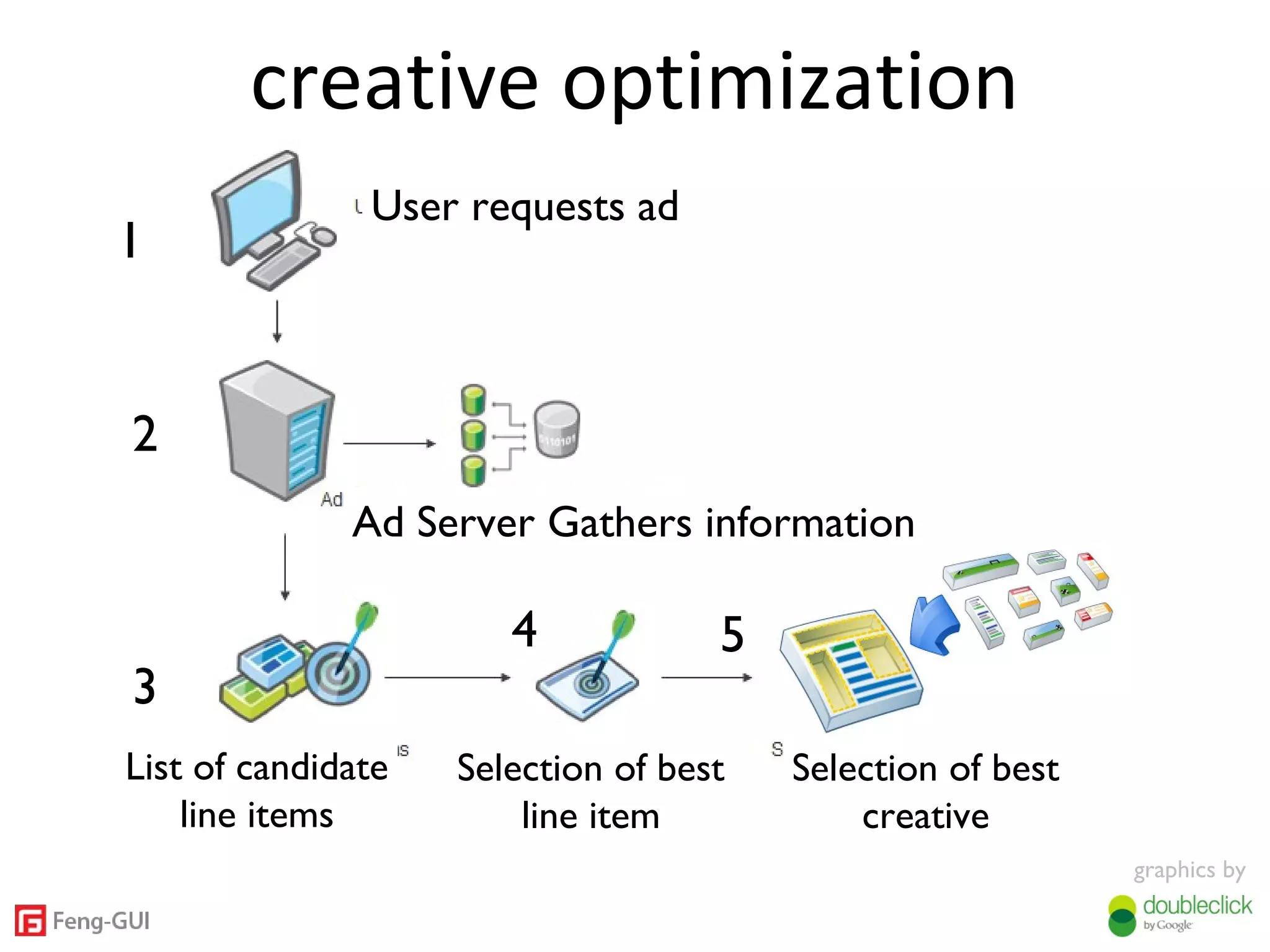 Machine Vision for Creative Optimization in display Ad campaigns | PPT