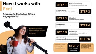 Feni Investor Deck pptx 1 final for investors | PPT