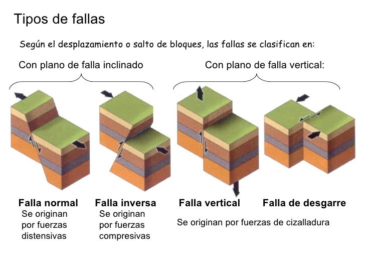 FENOMENOS LIGADOS AL MOVIMIENTO DE LAS PLACAS