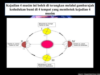 Fenomena empat musim | PPTX