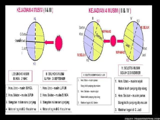 Fenomena empat musim | PPTX