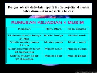 Fenomena empat musim | PPTX