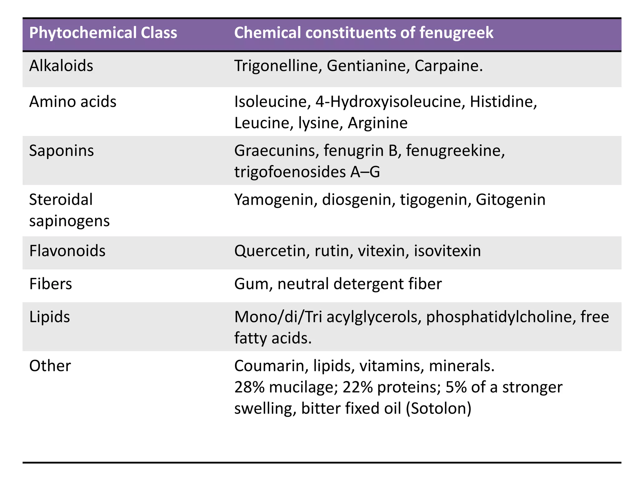 Fenugreek as a source for nutraceutical | PPTX