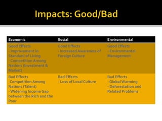 Globalisation its causes and impact | PPTX