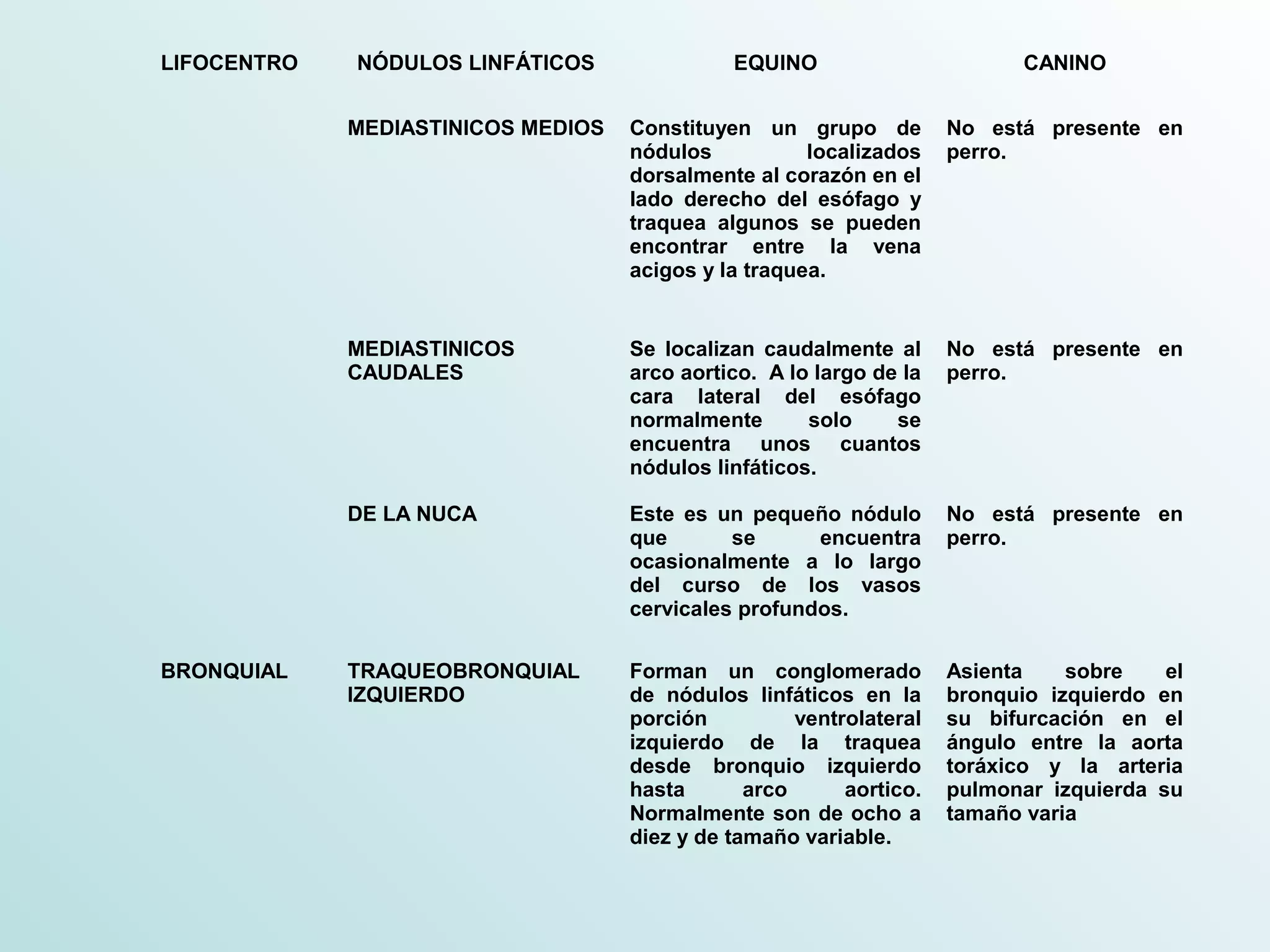 Sistema Linfatico Equino y Canino | PPT