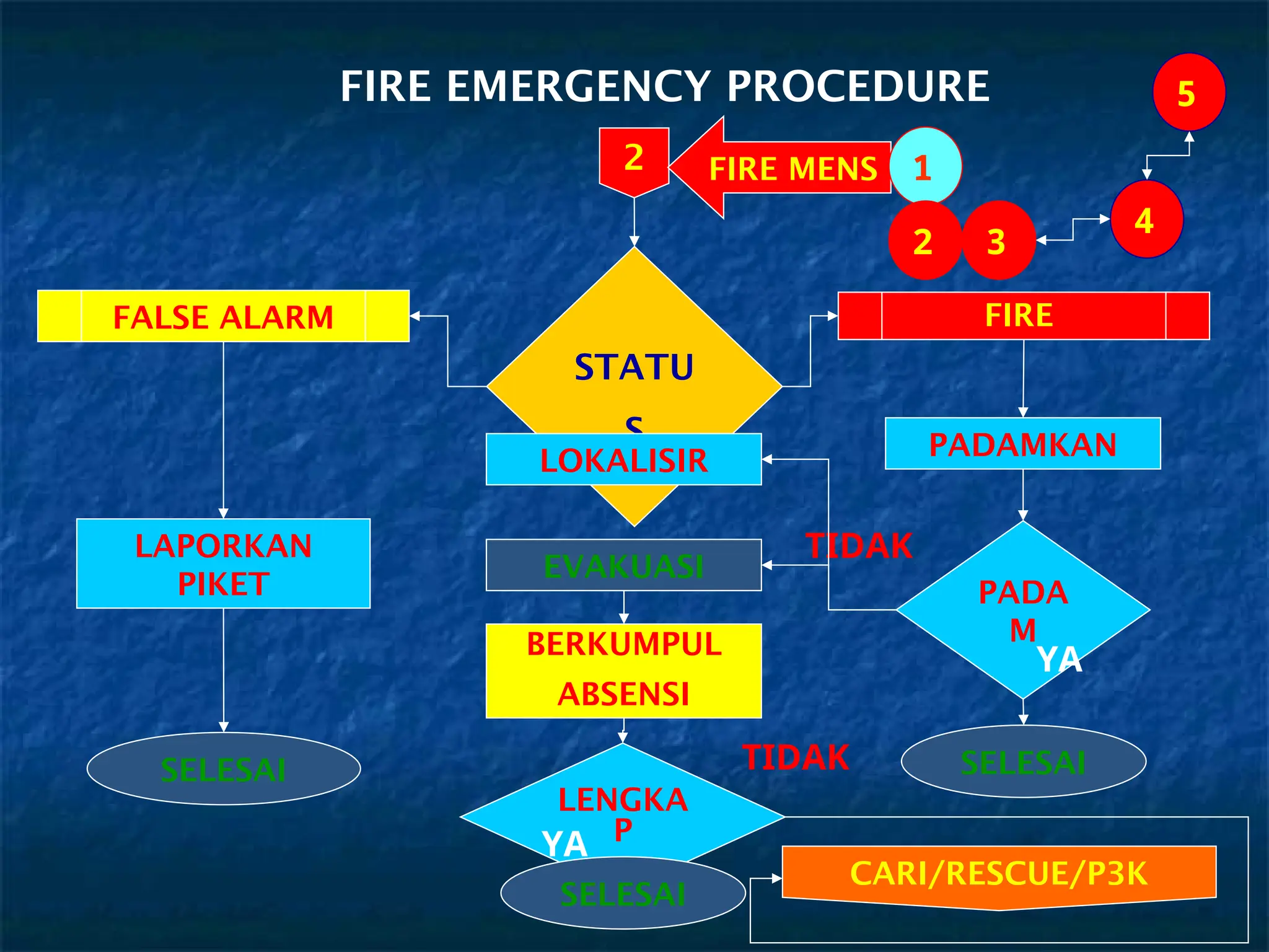 emergency response plan -Perencanaan Tanggap Darurat | PPT