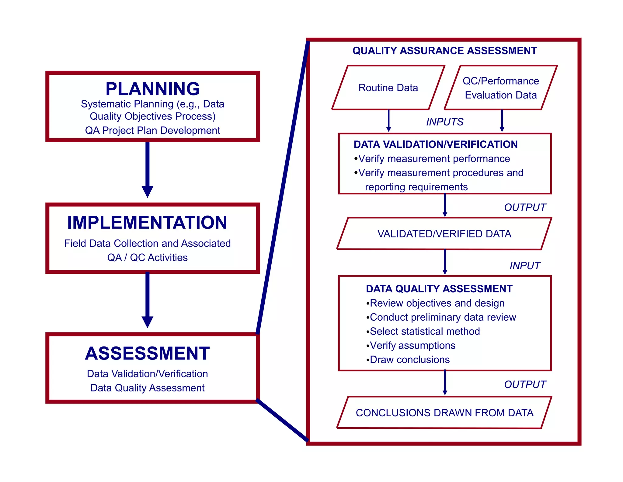 Role of Data Quality Assessment in a Project | PDF | Computer Software ...
