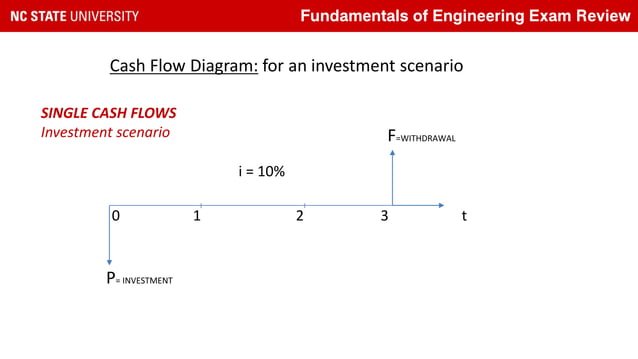 FE Review Engineering Economics.pdf