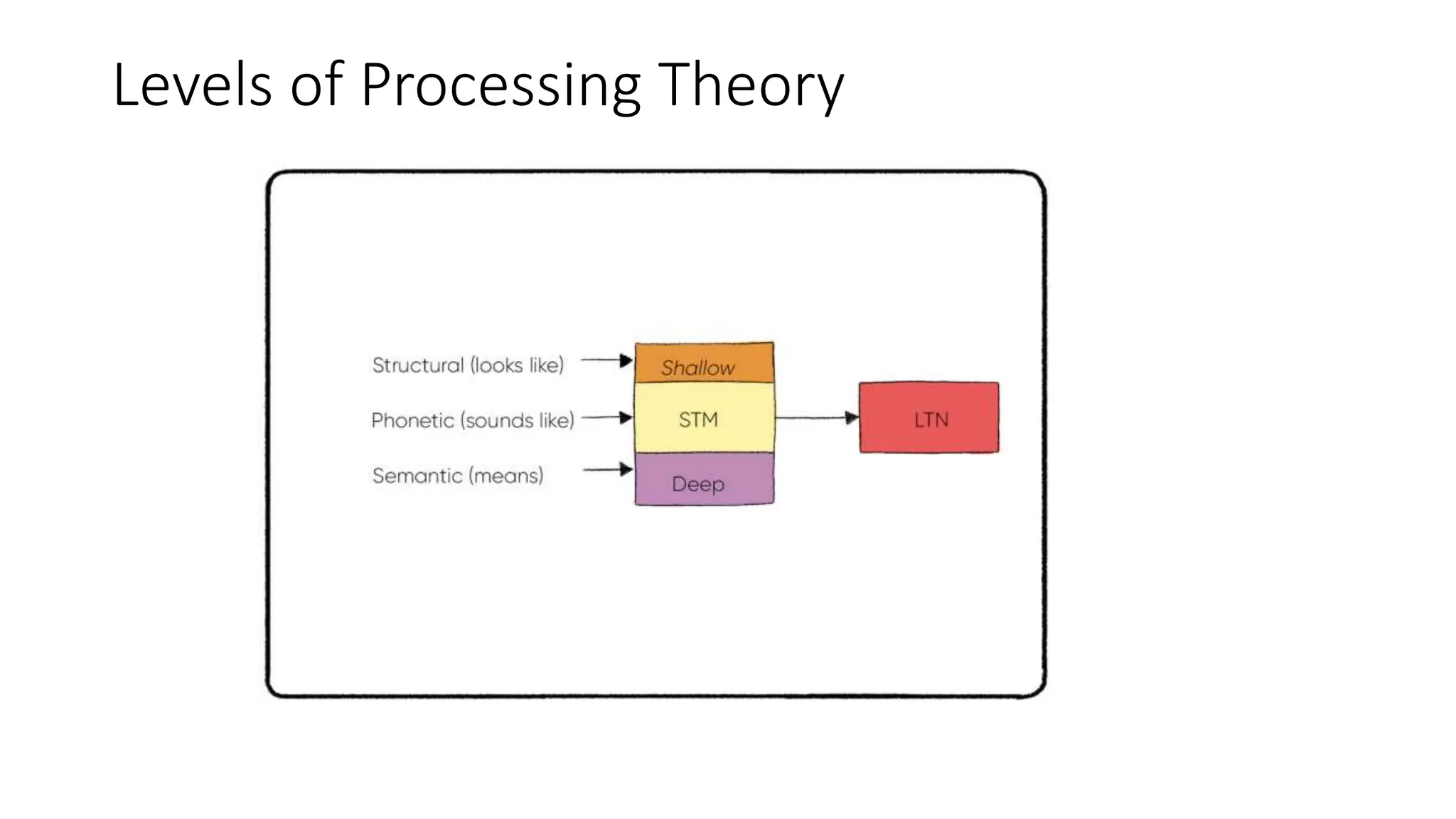 Fergus Craik(Level of processing theory) | PPTX