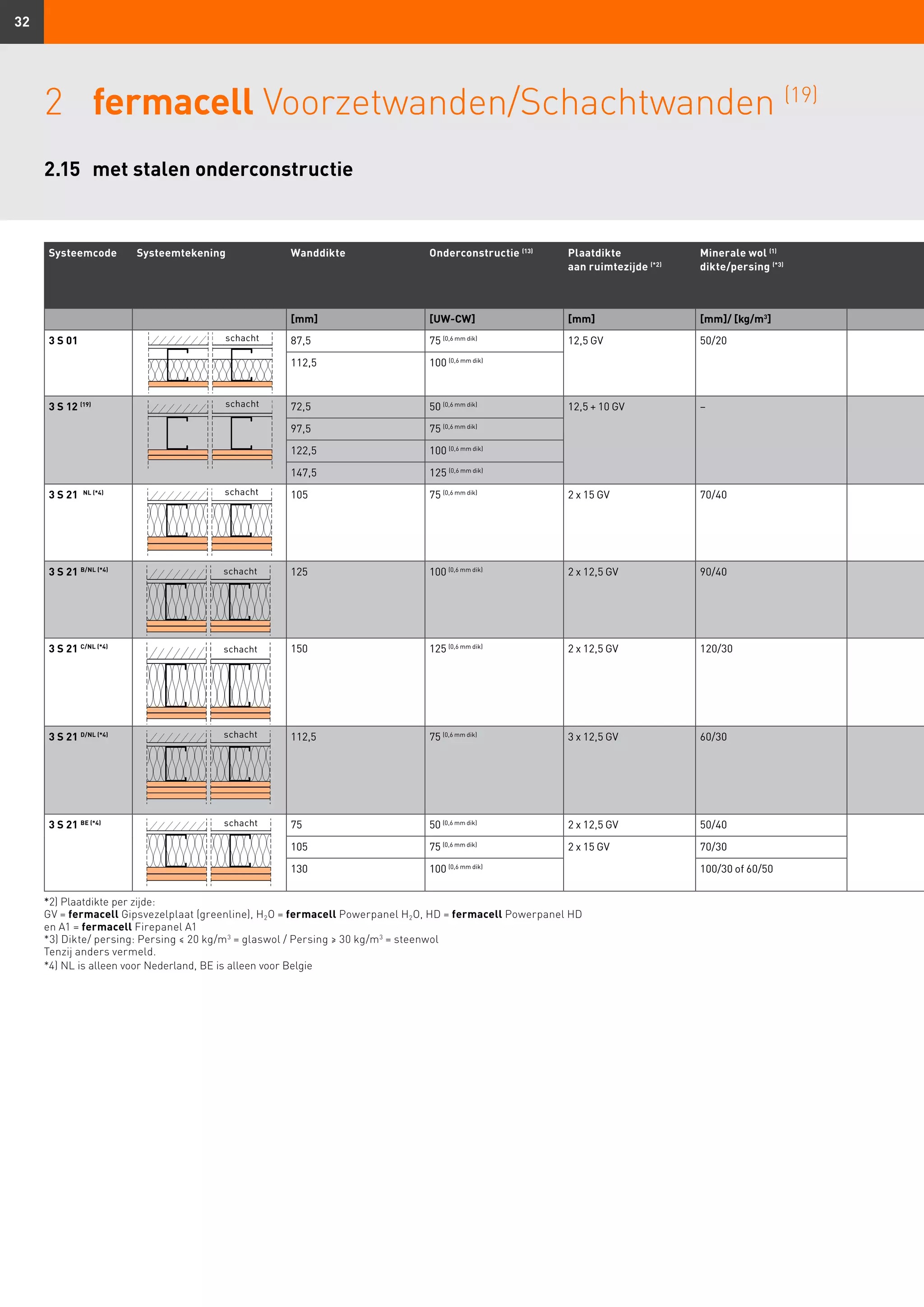 fermacell Constructies voor wanden, plafonds en vloeren 06-2014 | PDF