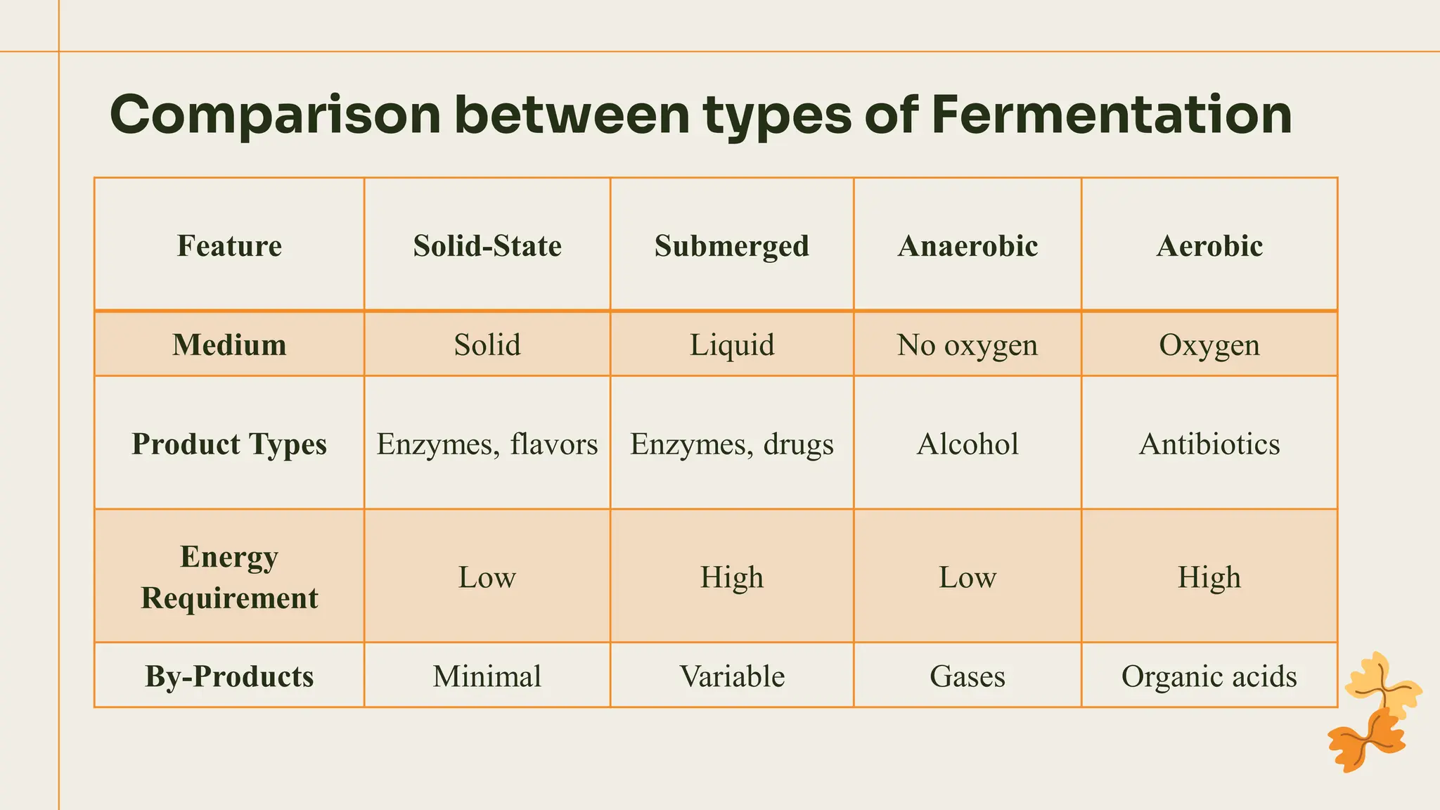 Fermentation Process – Types, Microorganisms, and Applications | PDF