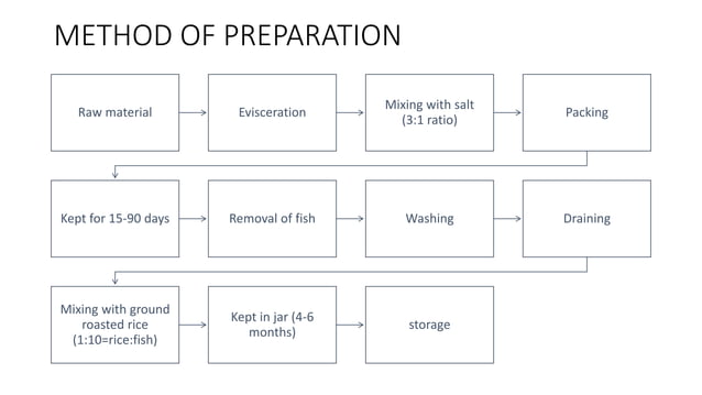Fish fermentation products.pptx | Food & Drink