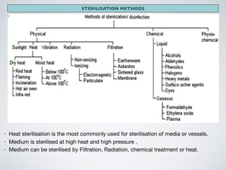 UNIT 6 Fermentation technology, Fermenters, Study of Media, types of ...