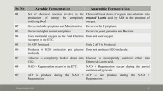 Fermentation final ppt | PPTX