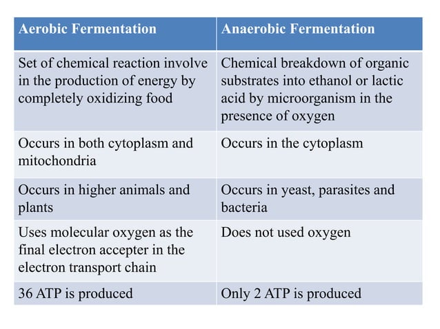 Biopharmaceutics or Process Chemistry Fermentation | PPTX | Chemistry ...
