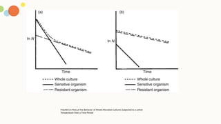 Sterilization and thermal death kinetics | PPTX