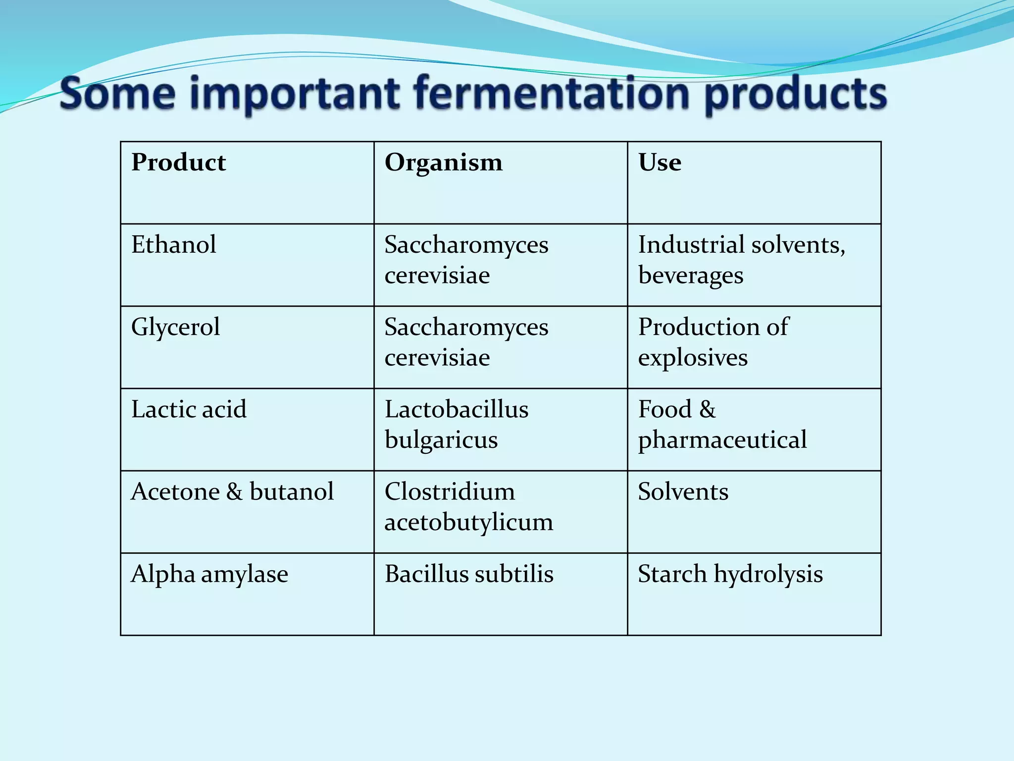 Fermentation process and products | PPTX