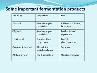 Fermentation process and products | PPTX