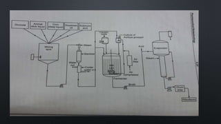 Fermentation notes for M.Pharm pharmaceutical chemistry (Fermentation ...