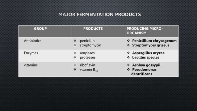 Fermentation notes for M.Pharm pharmaceutical chemistry (Fermentation ...