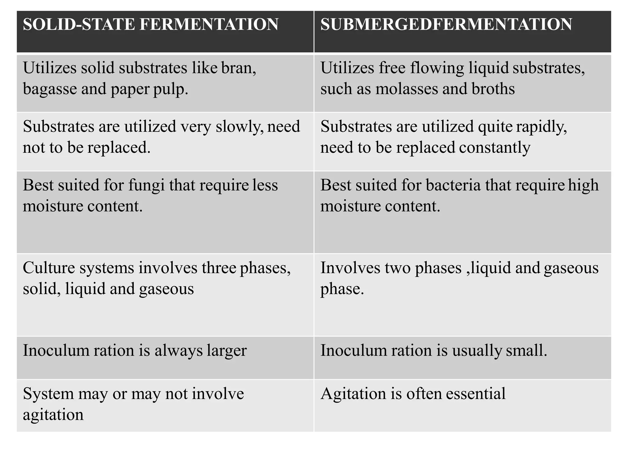 Fermentationtechnology (biotech) | PPTX | Chemistry | Science