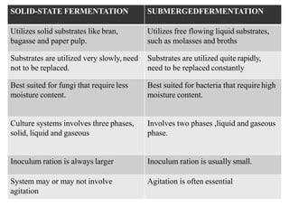 Fermentationtechnology (biotech) | PPTX | Chemistry | Science
