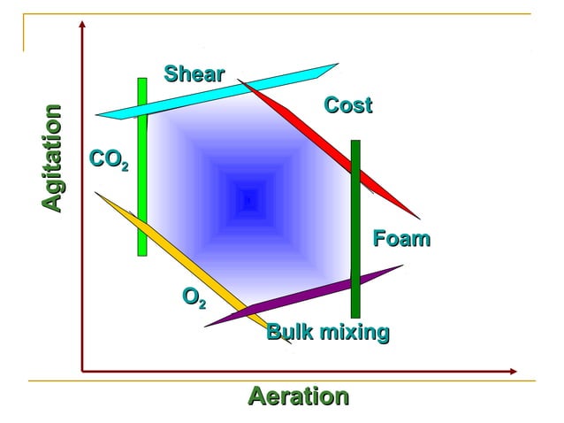 Fermentation Technology - Oxygen transfer, Antifoam Agents, Agitation ...