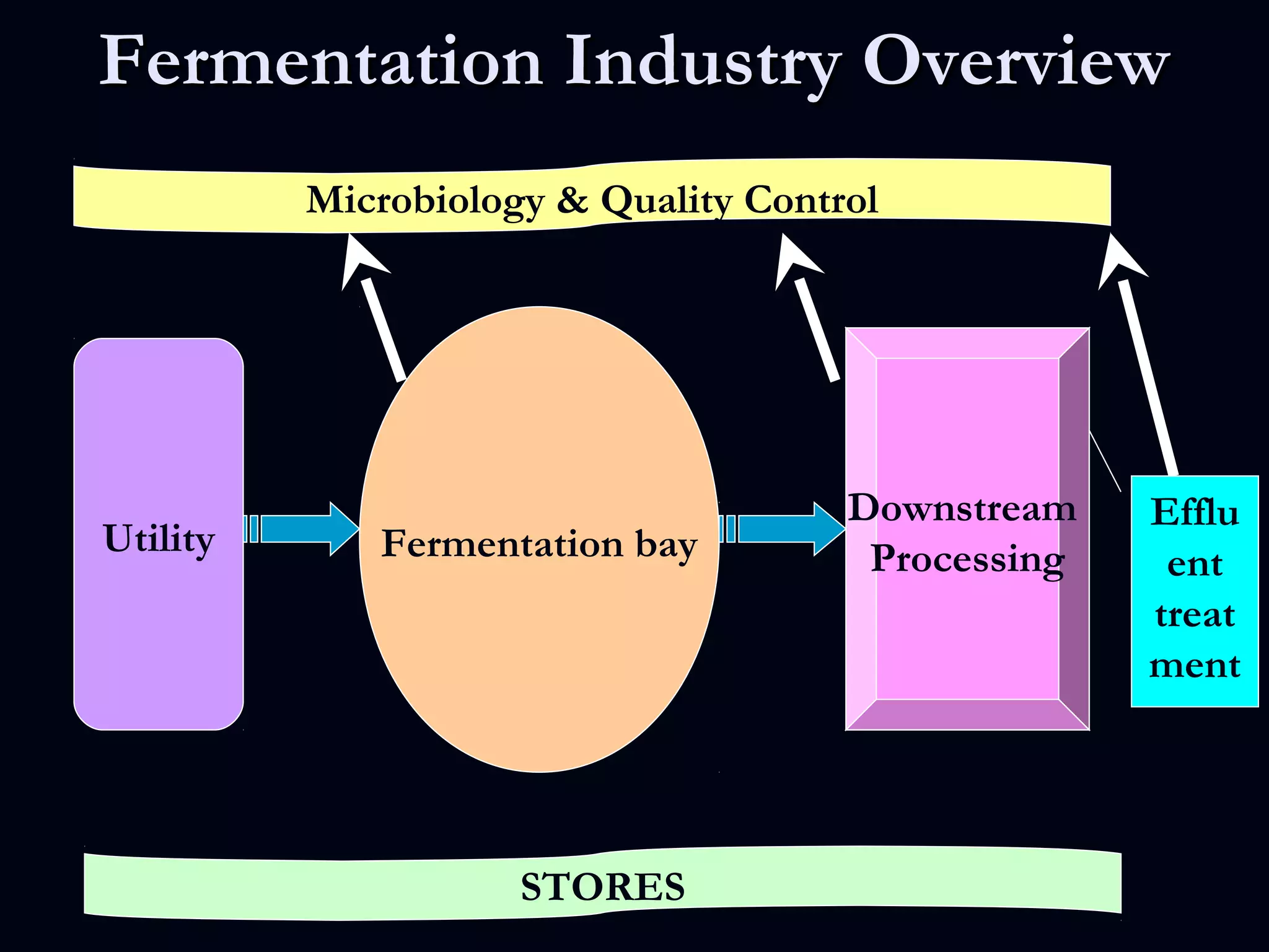 Fermentation technology, Bioprocess Principles | PPT