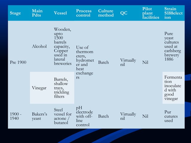 Fermentation technology, Bioprocess Principles | PPT | Chemistry | Science