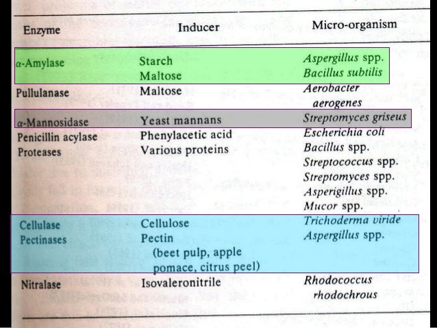 Media Formulation, Media Optimisation, | PPT