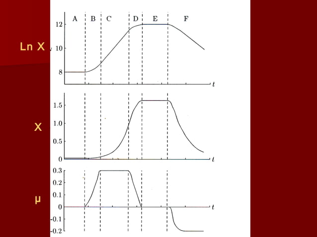 Batch, Fed-Batch, Continuous Cultivation