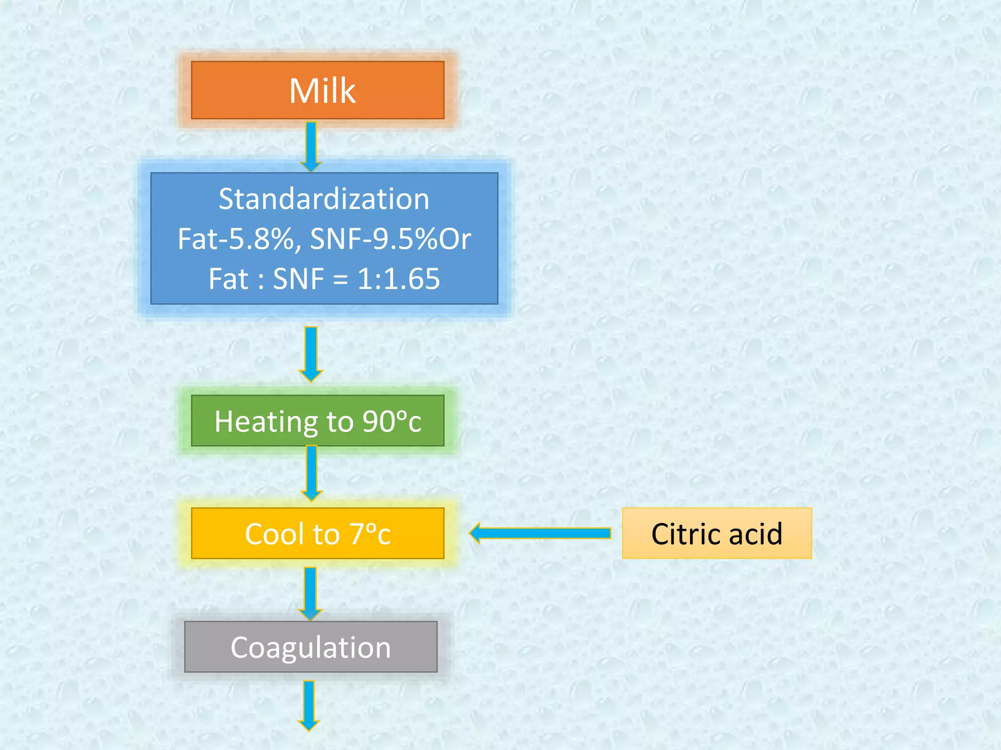 Fermented dairy foods | PPTX